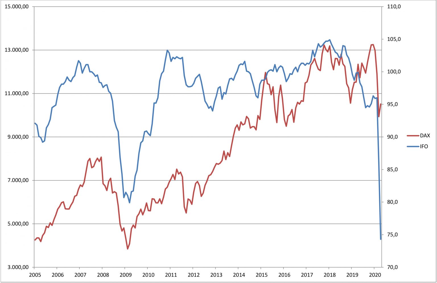 Ifo-Geschäftsklimaindex auf Rekordtief - die Folgen für den DAX ...