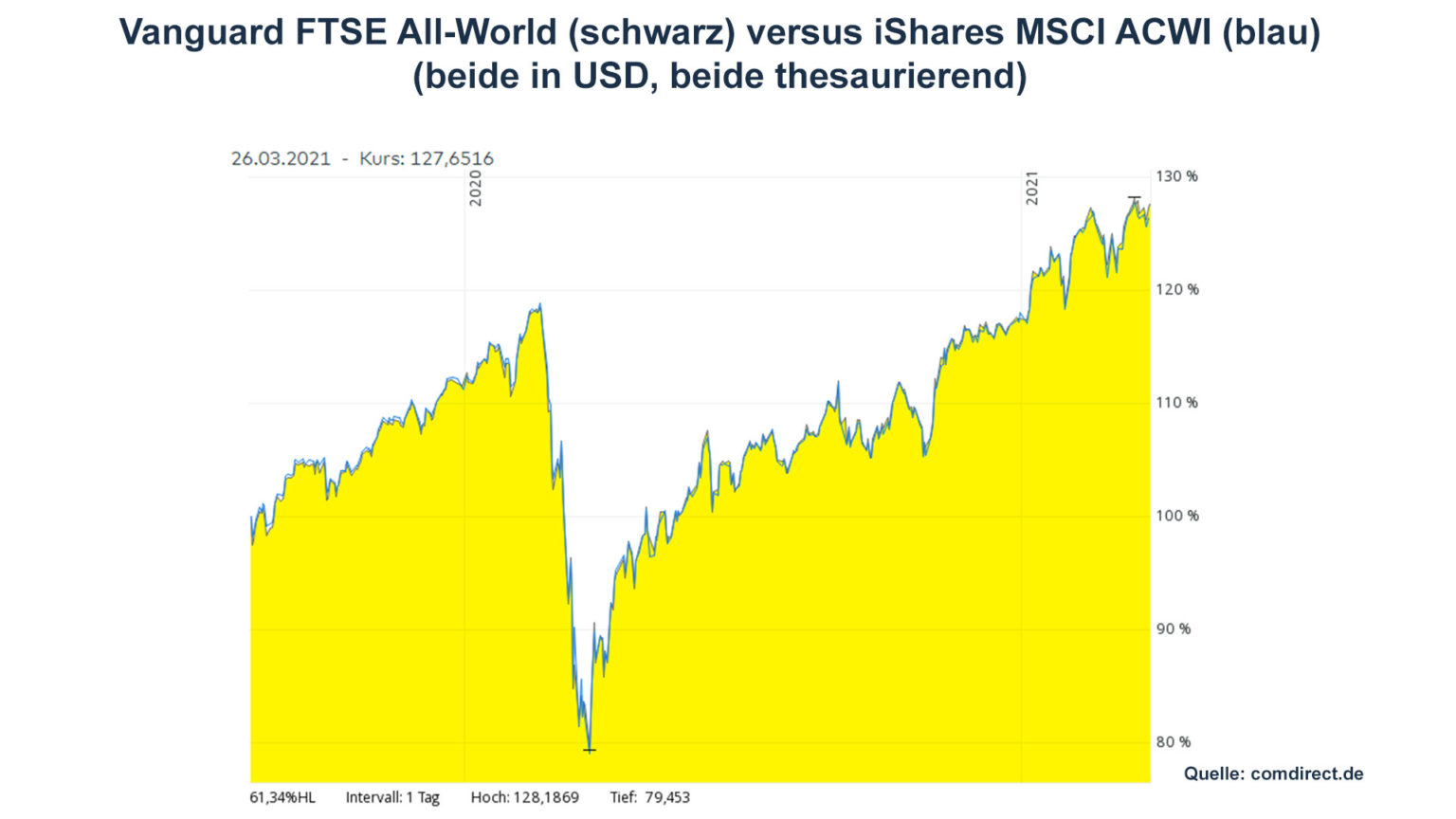 Bester Welt-ETF: Vanguard ESG Global All Cap, MSCI ACWI oder FTSE All ...