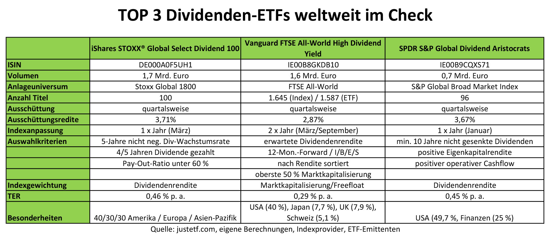 TOP 3 Dividenden-ETFs im Check - Finanzgeschichten.com