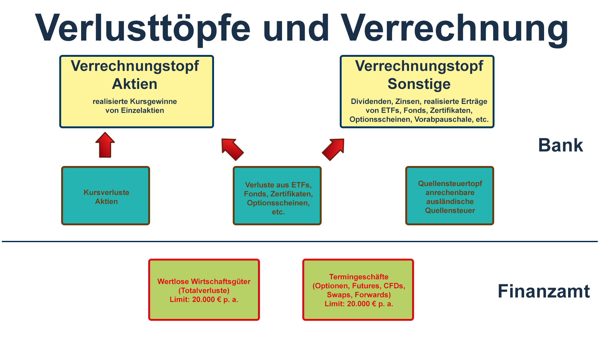 Verlustverrechnungstöpfe: Wie werden Gewinne und Verluste aus Aktien ... Verlustverrechnungstöpfe: Wie werden Gewinne und Verluste aus Aktien ...