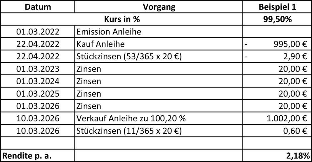 Anleihen einfach erklärt - Finanzgeschichten.com
