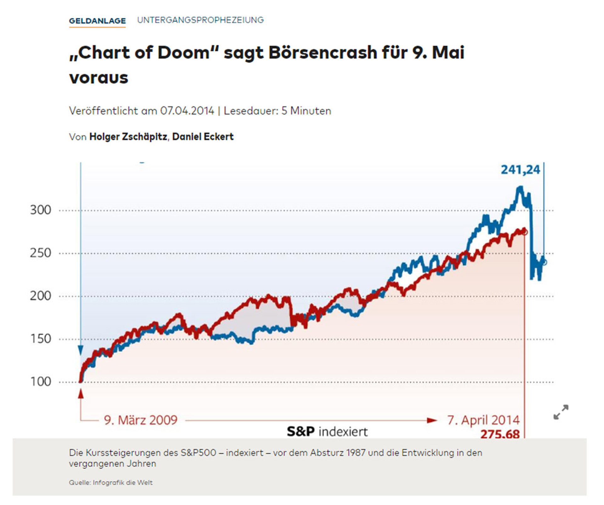 S&P 500: 2022 versus 2008 - erstaunliche Parallelen. Crash voraus ...