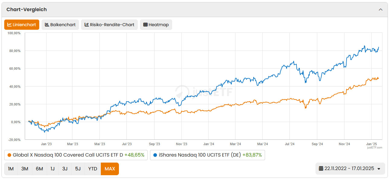 Nasdaq Covered Call ETF - 11 % Ausschüttungsrendite haltbar ...