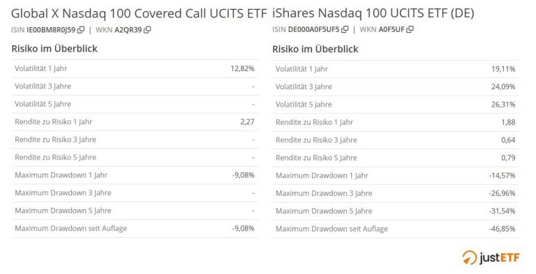 Nasdaq Covered Call ETF - 11 % Ausschüttungsrendite haltbar? - Finanzgeschichten.com