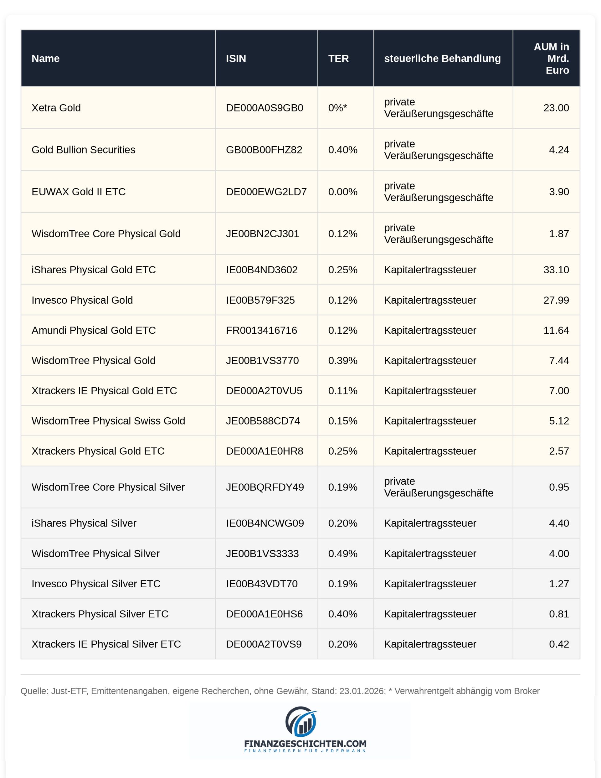 Gold-ETC: steuerliche Behandlung - Finanzgeschichten.com