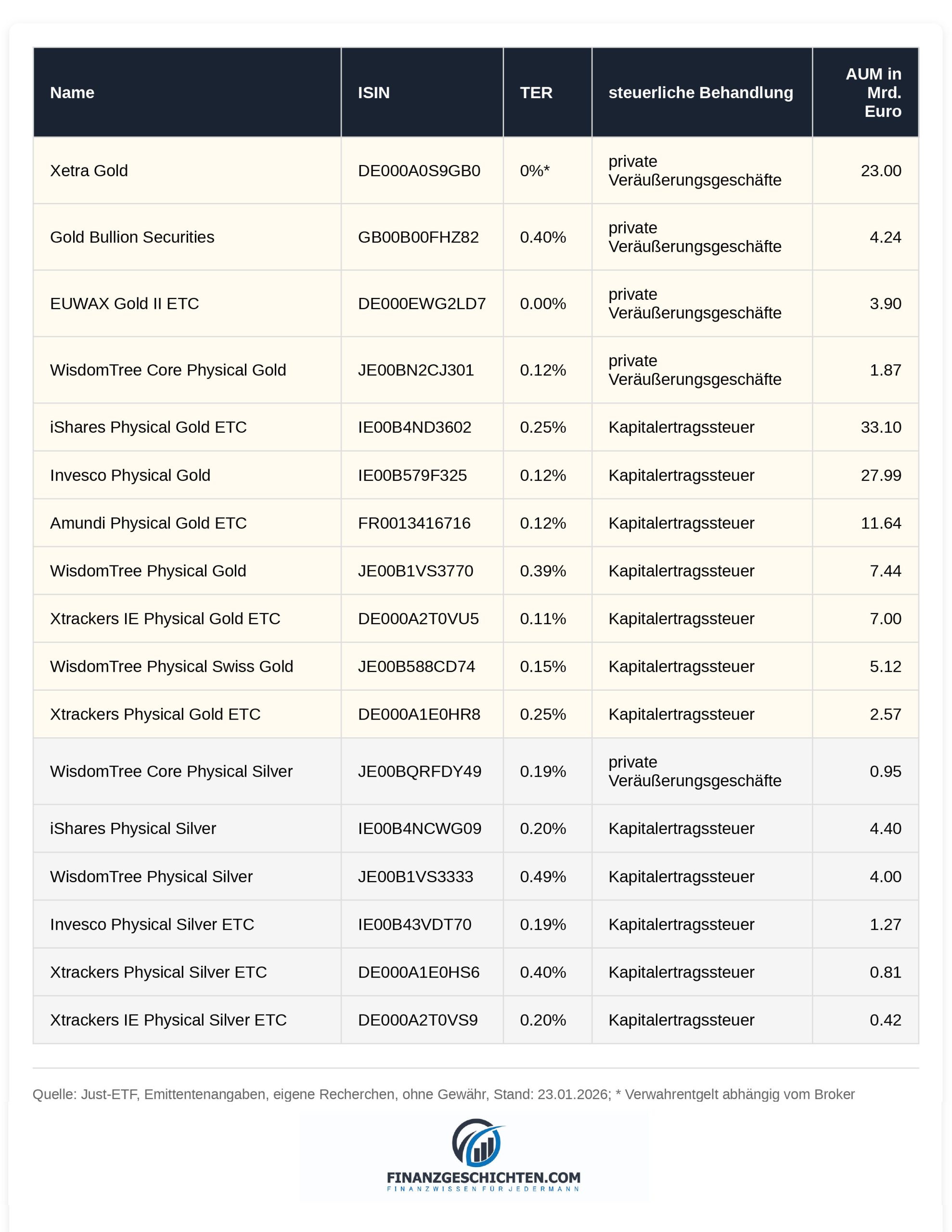 Gold-ETC: steuerliche Behandlung - Finanzgeschichten.com
